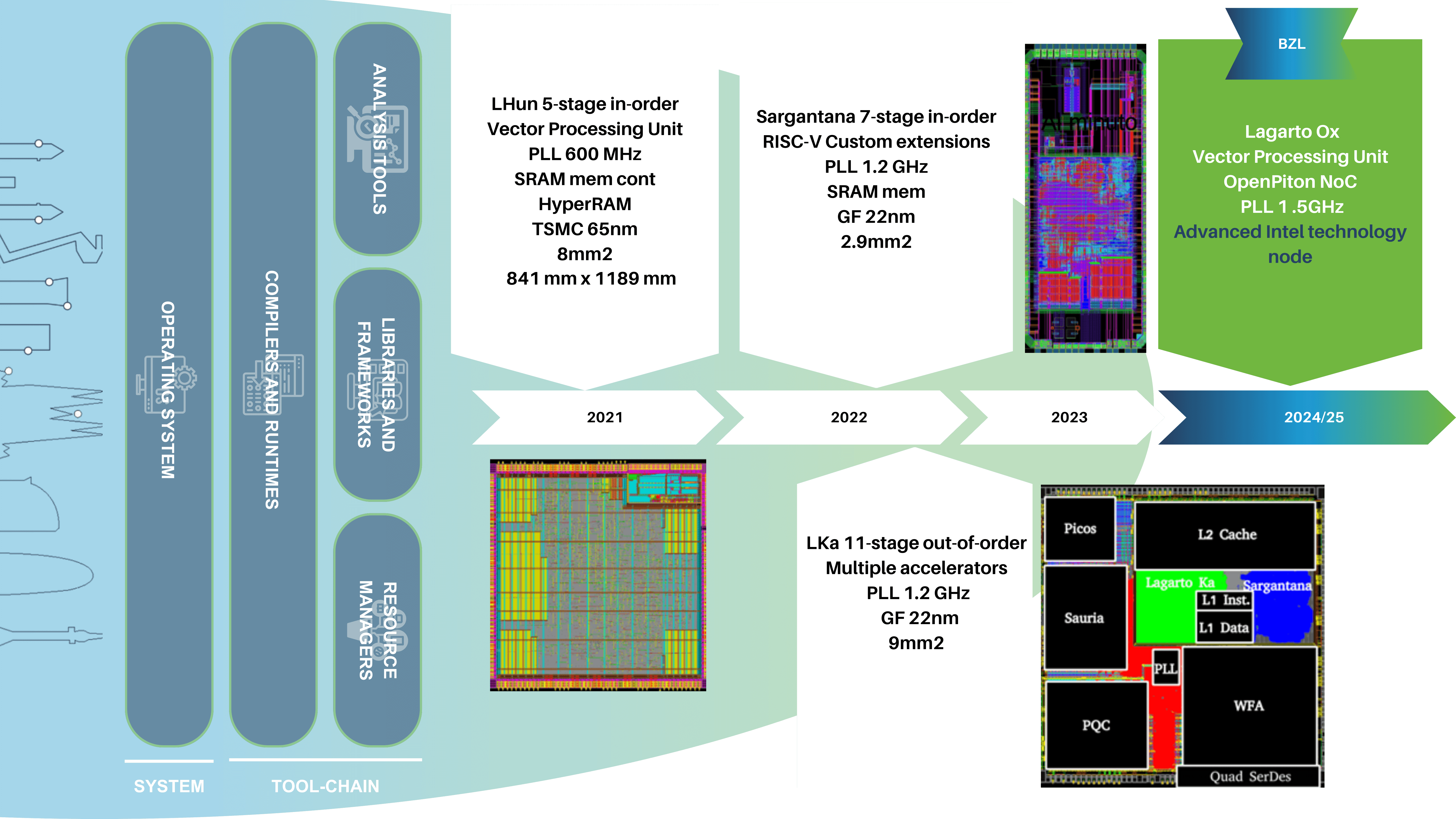 Towards European open-source hardware - BSC MWC 2025 Agenda